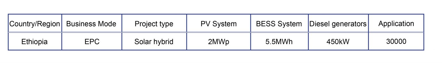 The 2MWp Solar Hybrid System project of 25 Villages in Ethiopia - SINOSOAR