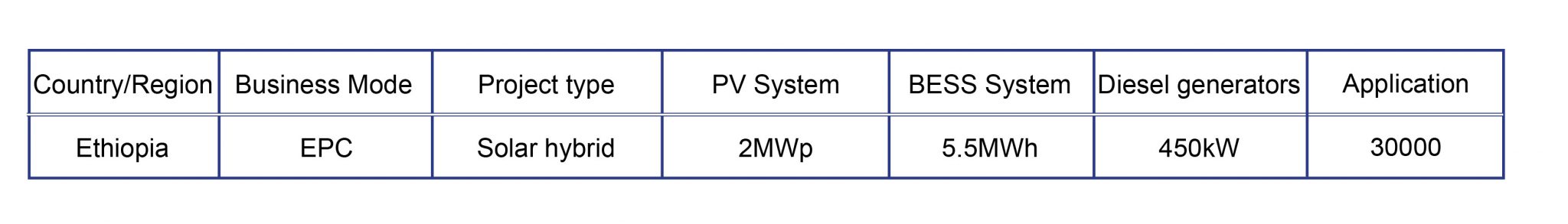 The 2MWp Solar Hybrid System project of 25 Villages in Ethiopia - SINOSOAR